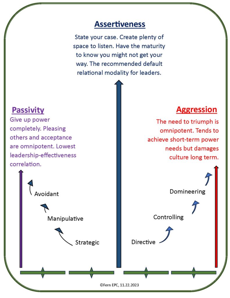 The Assertiveness Spectrum - Fern EPC